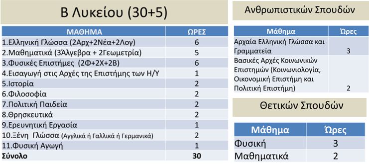 ΝΕΟ ΛΥΚΕΙΟ : ΤΕΛΙΚΟΙ ΠΙΝΑΚΕΣ ΜΕ ΤΑ ΜΑΘΗΜΑΤΑ ΚΑΙ ΤΙΣ ΩΡΕΣ ΔΙΔΑΣΚΑΛΙΑΣ ...